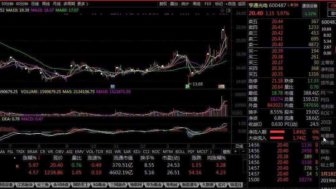一日一股:通信白马亨通光电