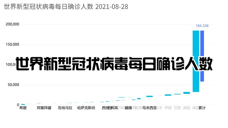 世界新型冠状病毒每日确诊人数 2021-08-28