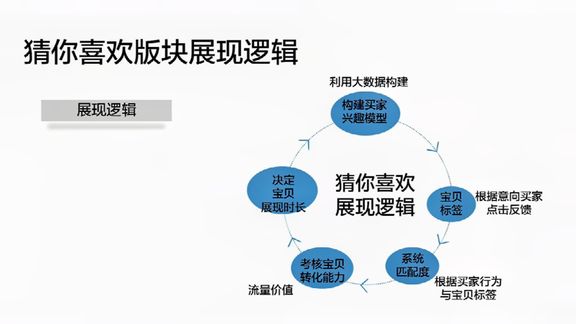 电商运营系列:猜你喜欢流量爆发的因素分析
