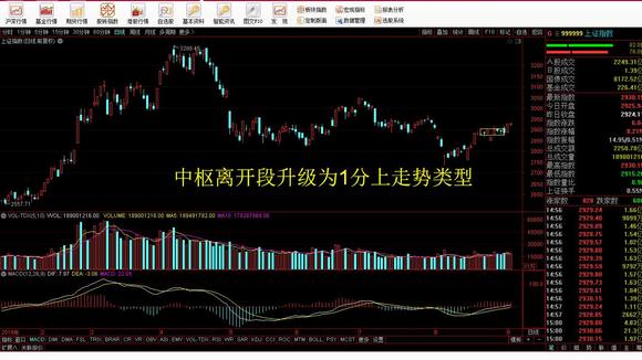 9.3 缠论复盘当天市场走势 中枢离开段升级1分钟走势类型