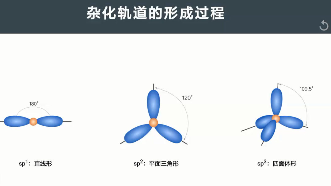 【化学】杂化轨道的形成过程
