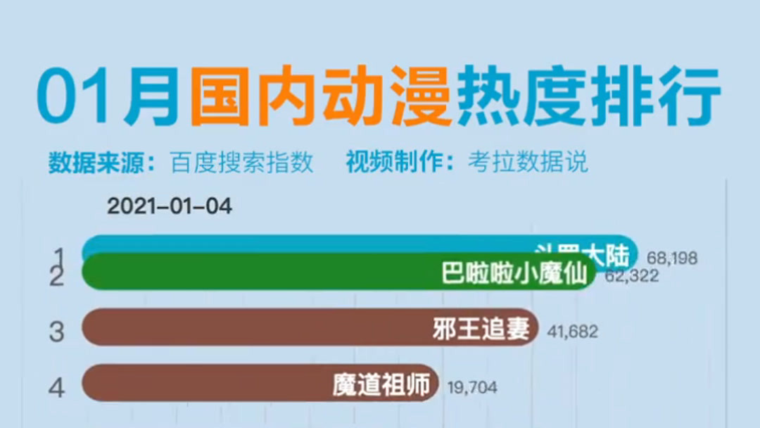 《国漫》01月国内动漫热度排行,第一毫无争议。