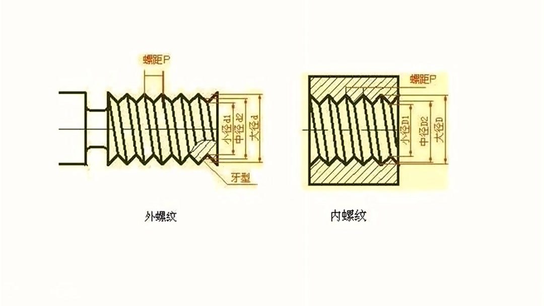 如何识别PT、NPT、M、G、R螺纹连接的区别?