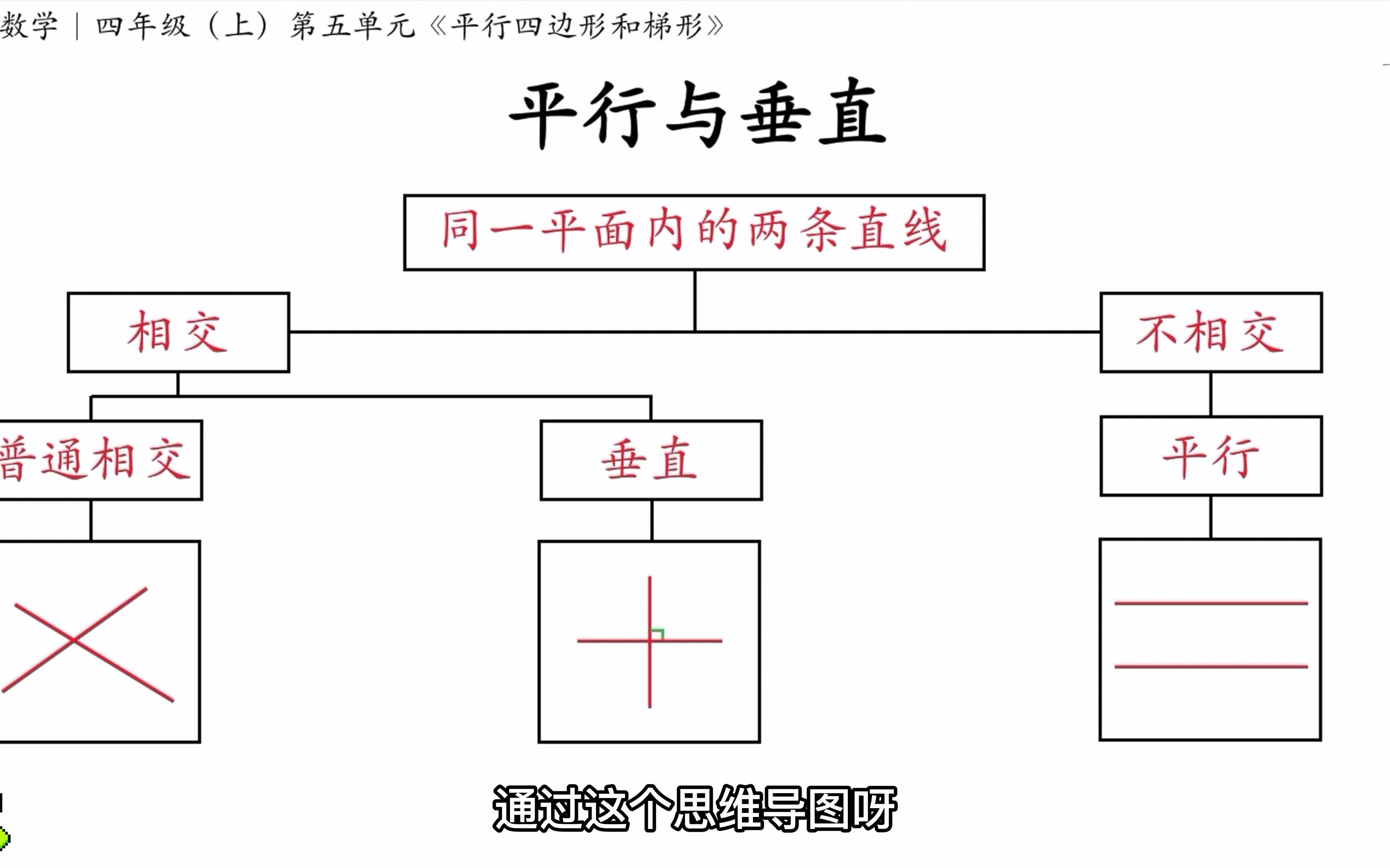 平行与垂直|四年级(上)第五单元《平行四边形和梯形》重难点,一图理清...