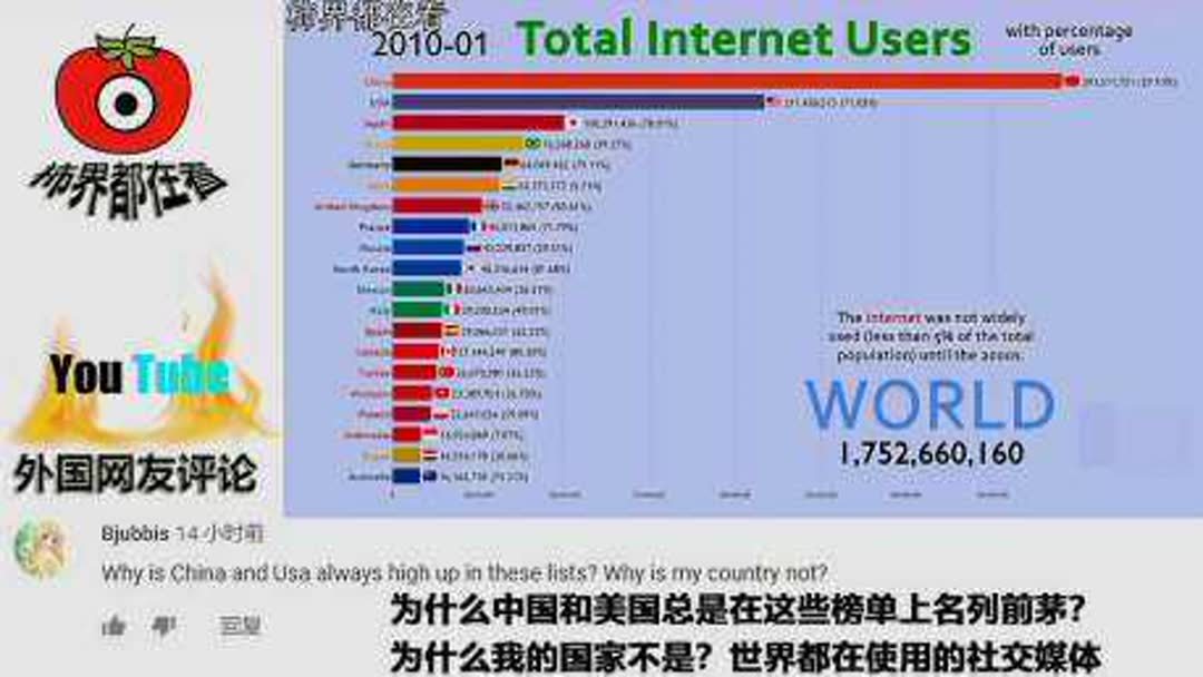 互联网用户占总数百分比前20个国家 老外:为什么总是以中国结束