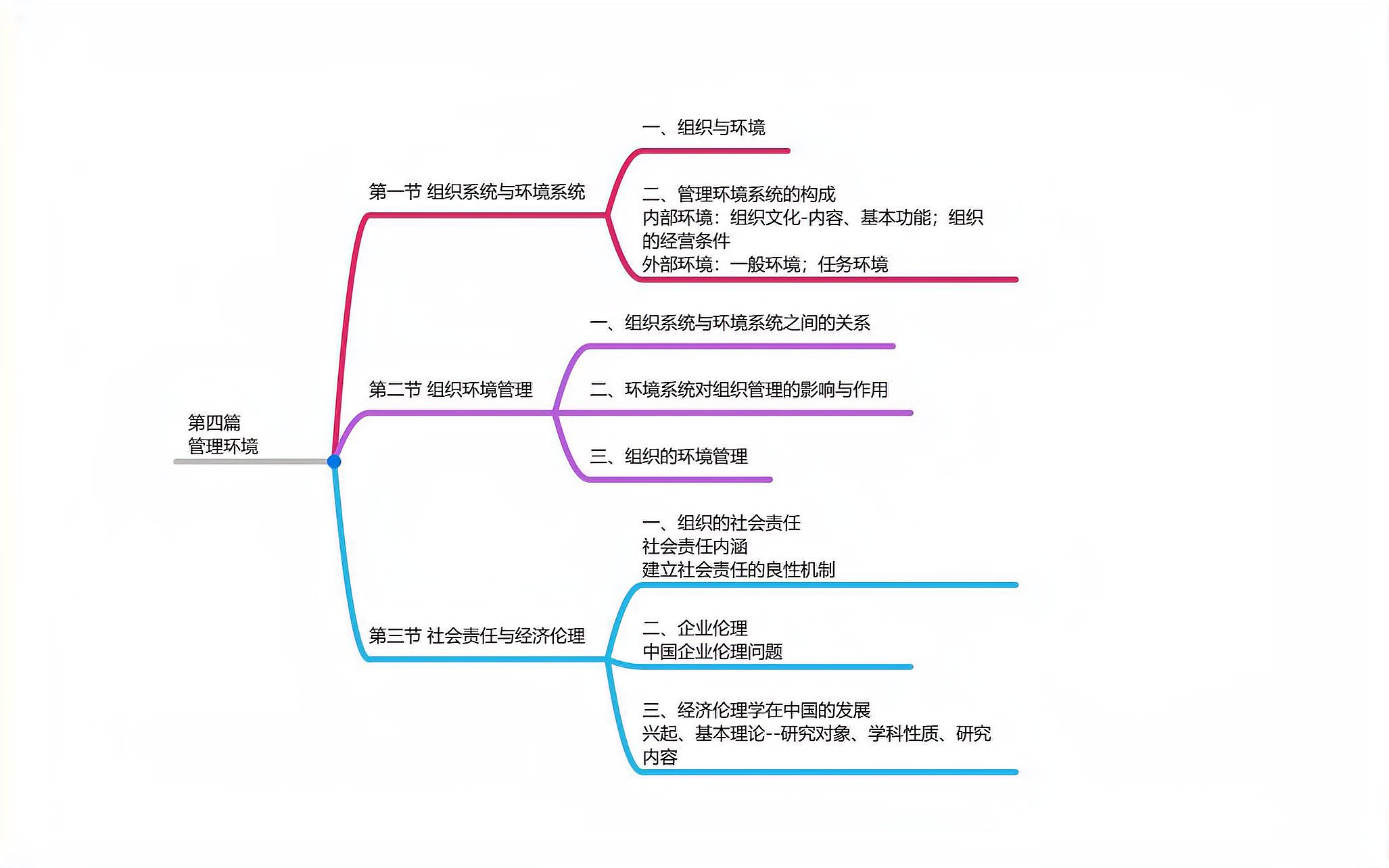第四章管理环境