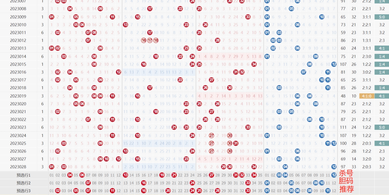 【果哥说彩】上期杀号全中,23029期大乐透杀号与推荐