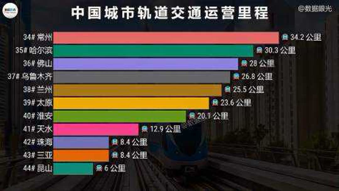 最新中国城市轨道交通运营里程排行榜 看看你的家乡排第几?