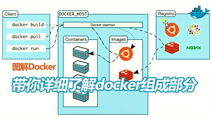 图解Docker,带你详细了解docker组成部分