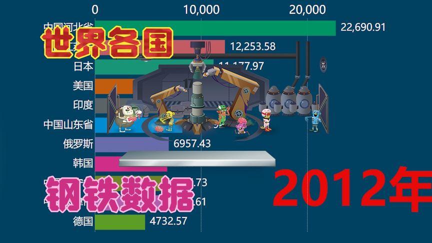 世界各国与中国各省的钢铁产量排行榜,2001-2019年数据
