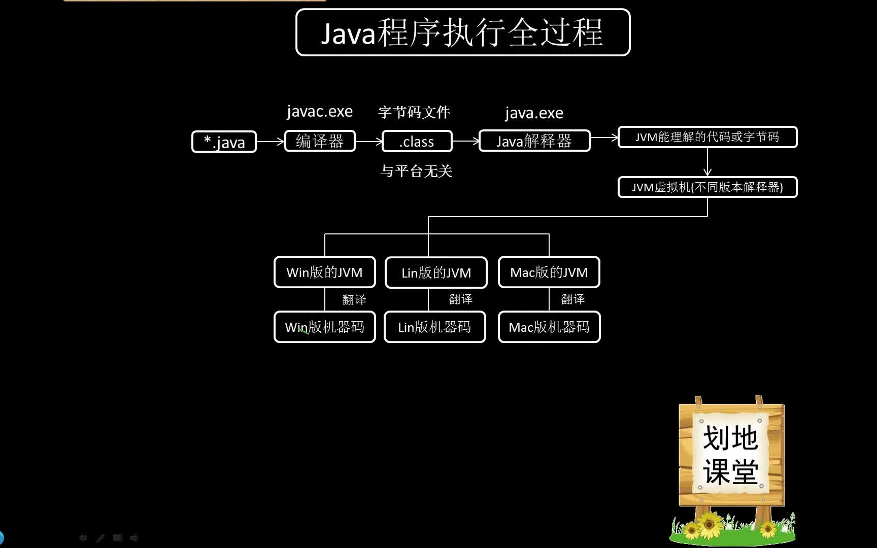 计算机二级Java视频课程