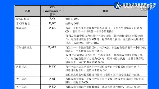 欧姆龙plc编程入门实例视频6