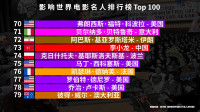 影响世界电影100名人排行榜,中国有7人上榜,李小龙排第73名
