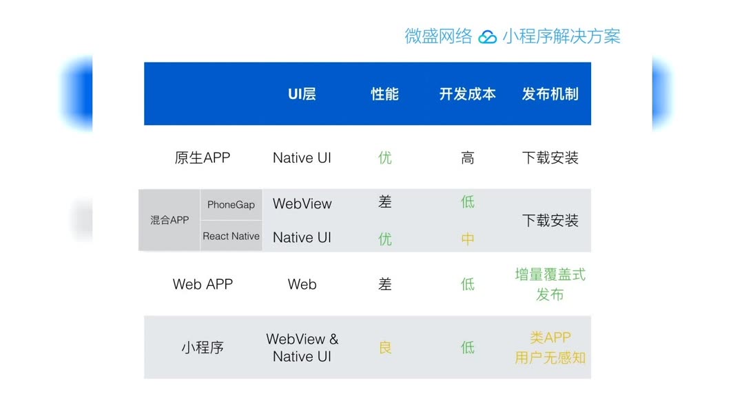 1.2小程序技术原理与架构简介-小程序开发从入门到精通