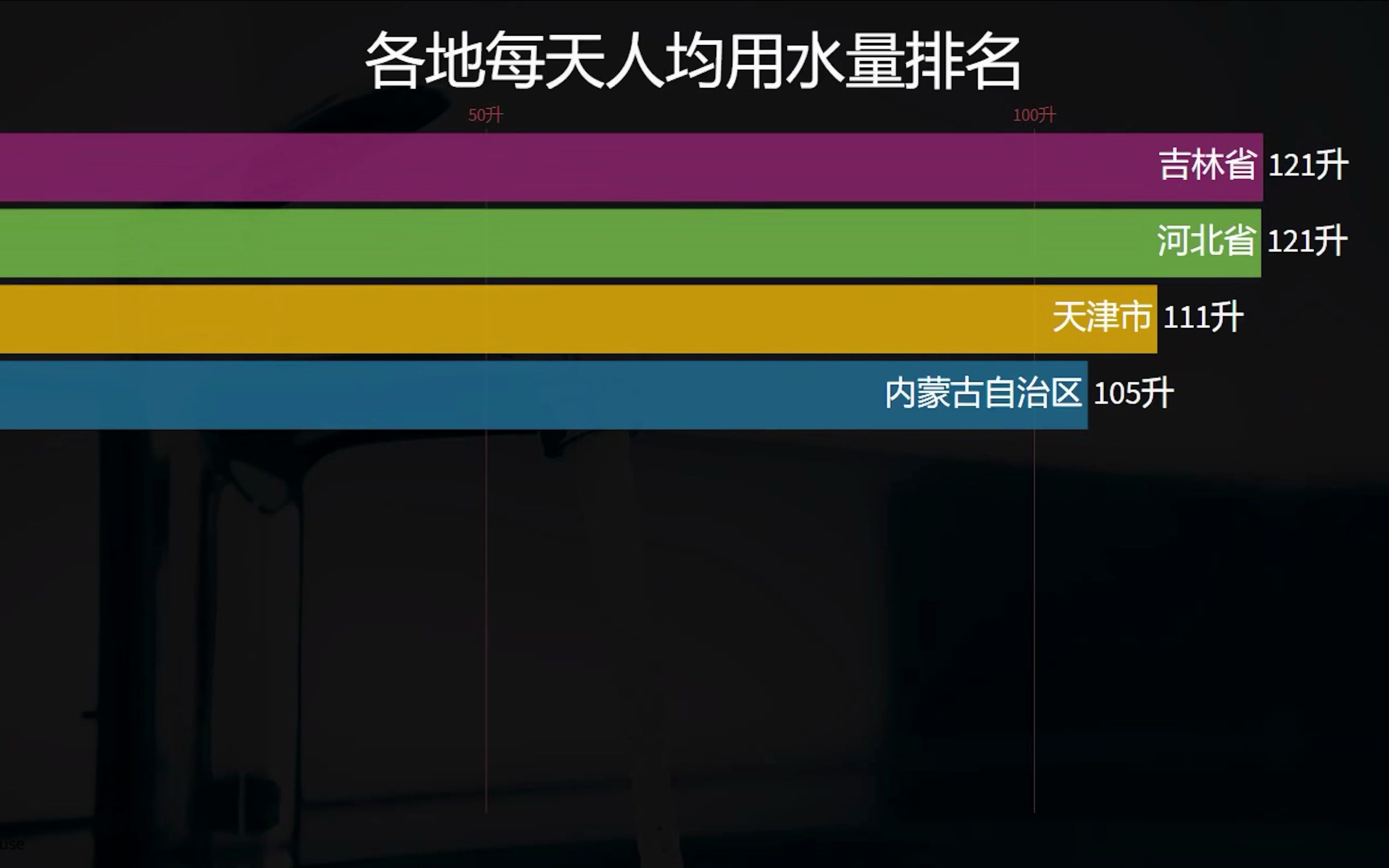 各省人均用水量排名,西藏先天优势明显,你的家乡排第几?