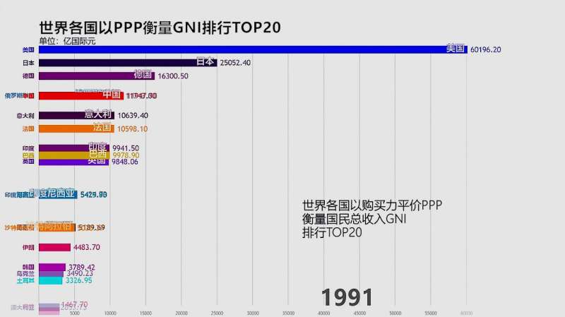 震撼!世界各国以PPP衡量GNI排行TOP20,哪个国家经济实力最强呢