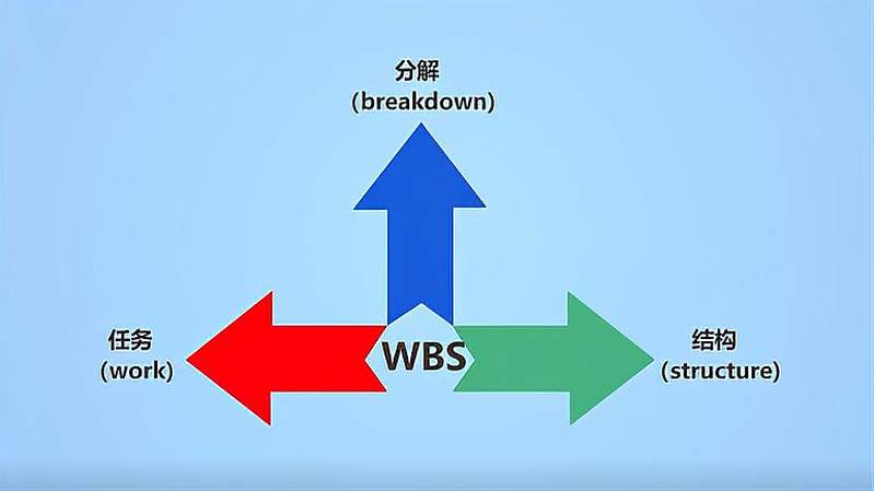 悄悄告诉你:项目经理的必备技能—工作分解结构WBS