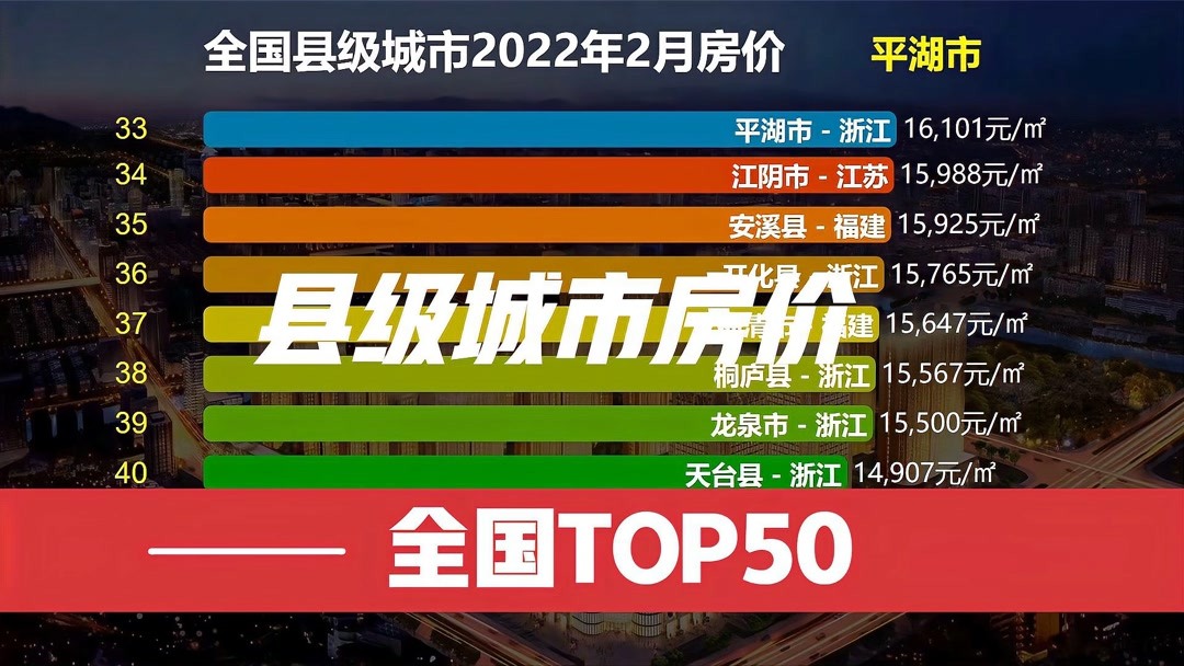 全国县级城市房价TOP50,2022年2月排名,前50浙江占了30个