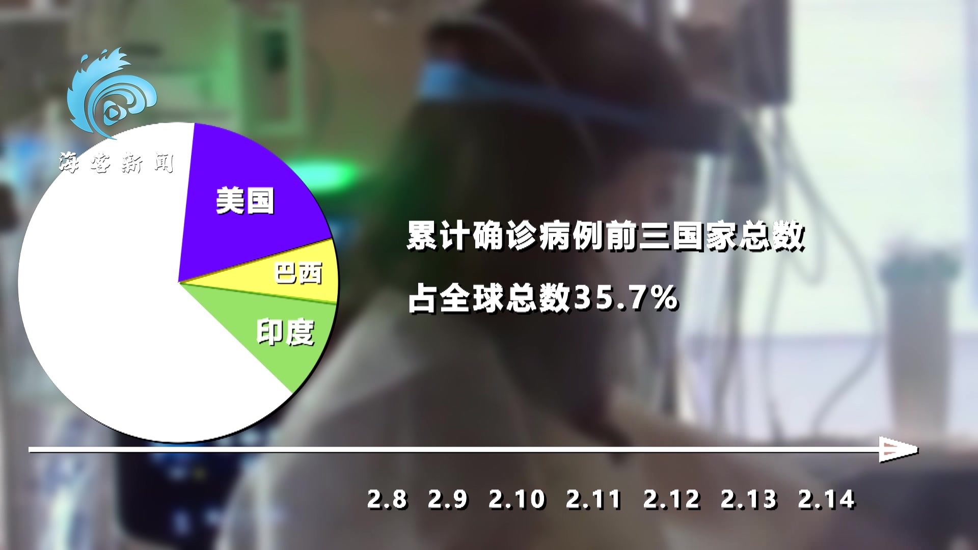 数读全球疫情:美印巴累计确诊占全球35% 美国死亡数...