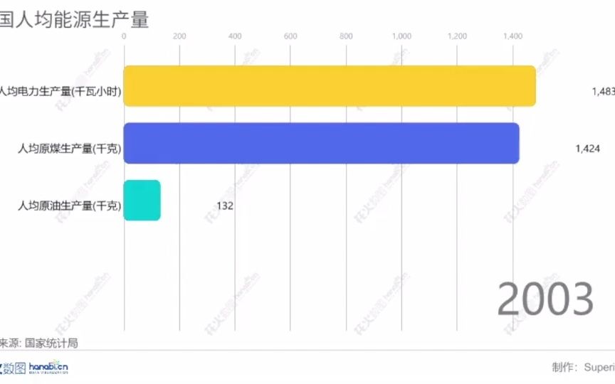 2003-2019年我国人均能源生产量及消费量