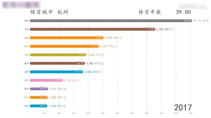 浙江各地级市GDP总产量排行榜(1978-2018)-可视化数据!