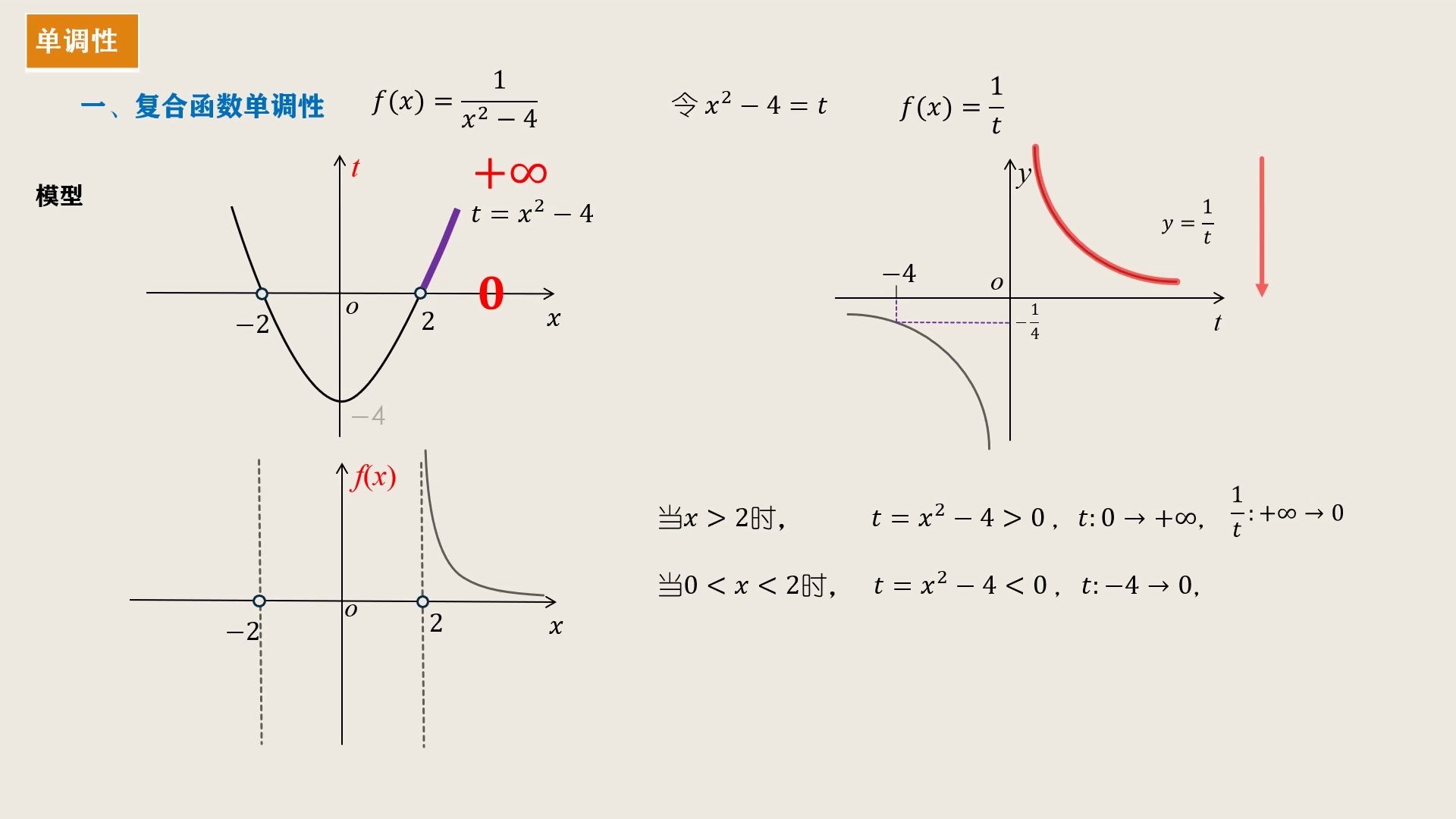 新进高一数学系列--复合函数求单调性
