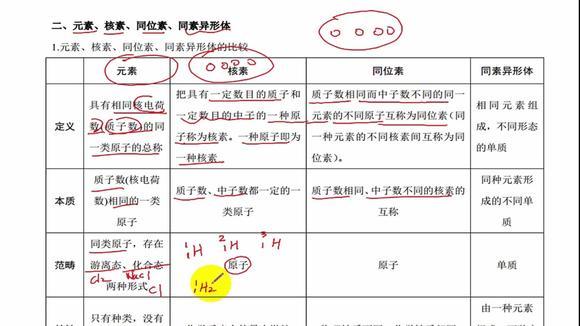 高中化学同步课程:元素核素同位素同素异形体之间的区别和联系