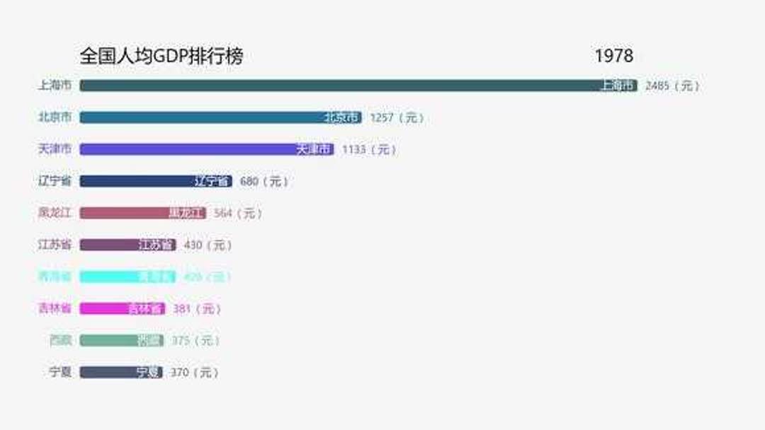 全国人均GDP排行榜前10名,有你的城市吗?