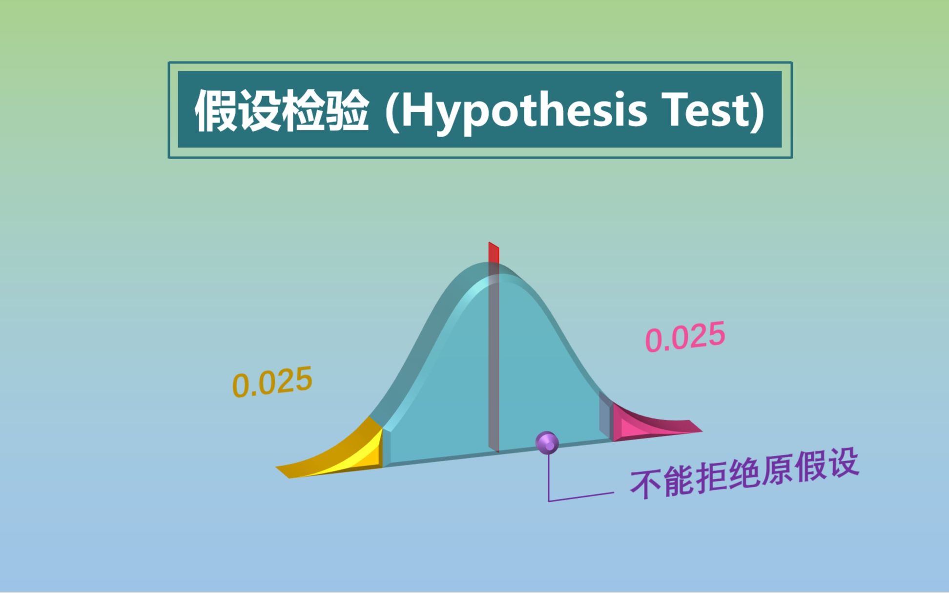 统计学与质量013 - 假设检验必要性 原理 显著性水平 原假设与备择假设（无BGM版）