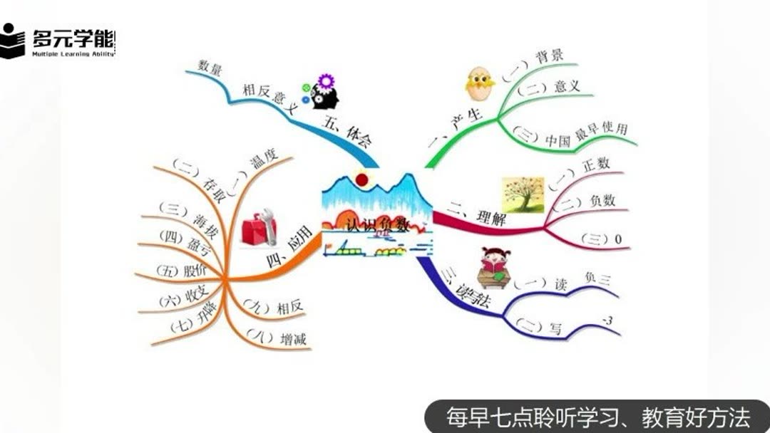 用思维导图学习数学的秘诀
