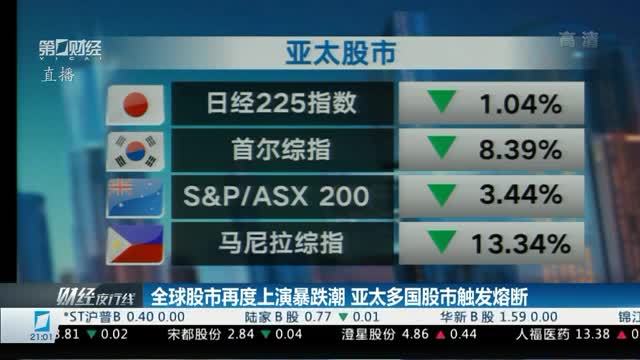 全球股市再度上演暴跌潮 亚太多国股市触发熔断