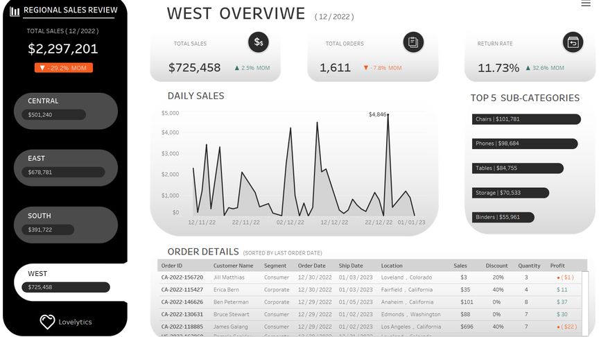 Tableau黑色商务风仪表板制作-06.表格与度量值字段控制颜色技巧