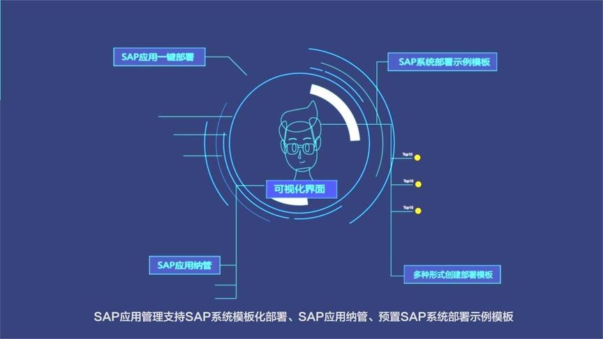 SAP应用一键部署