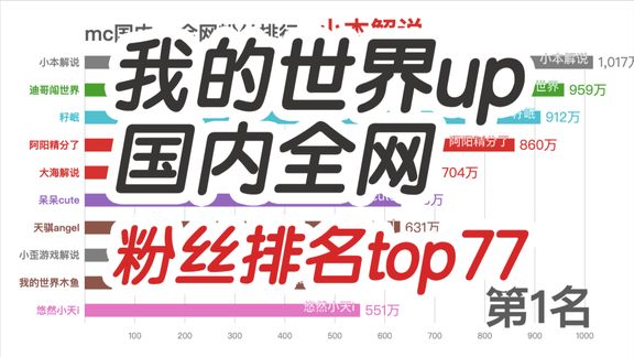 来了来了,久等了各位,我的世界up全网粉丝排名出炉