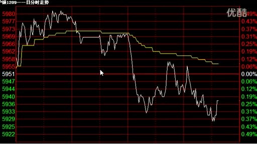 赢家期货教程:参考分时图均价线操作