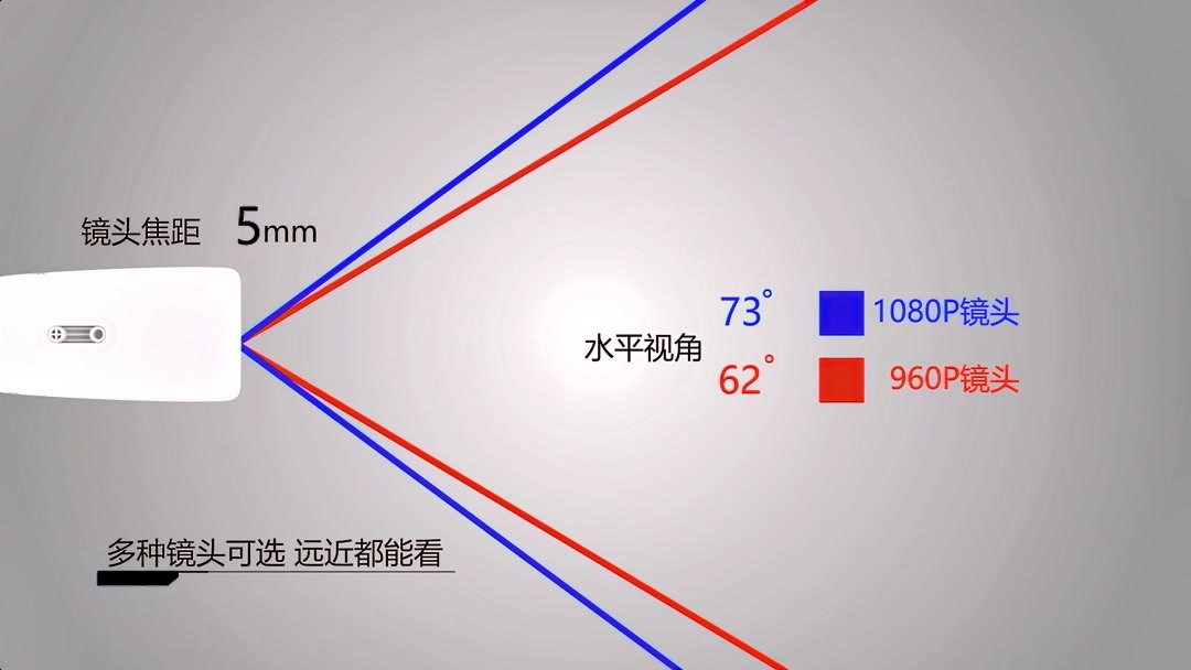 萤石让你更直观的了解摄像头的焦距4MM—16MM(萤石C5T)