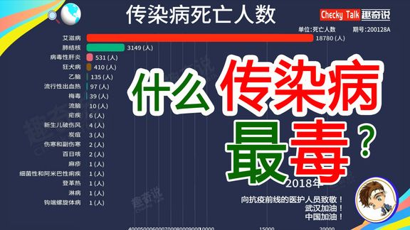 传染病致死人数,2011-2018,狂犬病肺结核病毒性肝炎都敌不过它