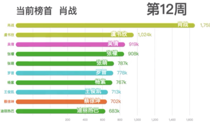 百度指数-娱乐人物排行 第12-18周数据top10