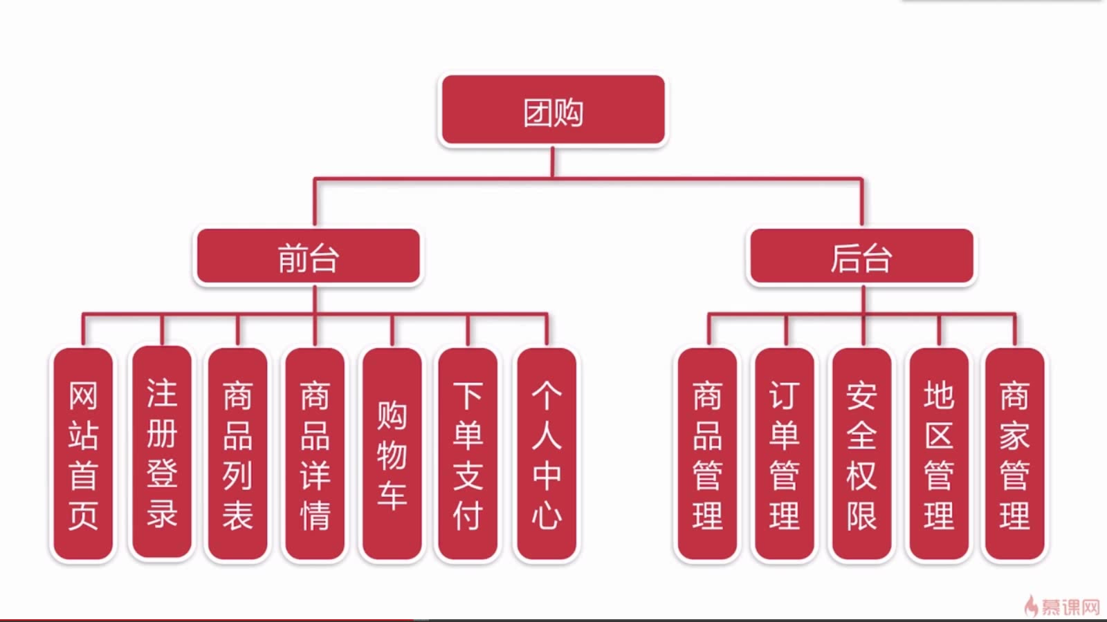 2-2 数据表结构设计
