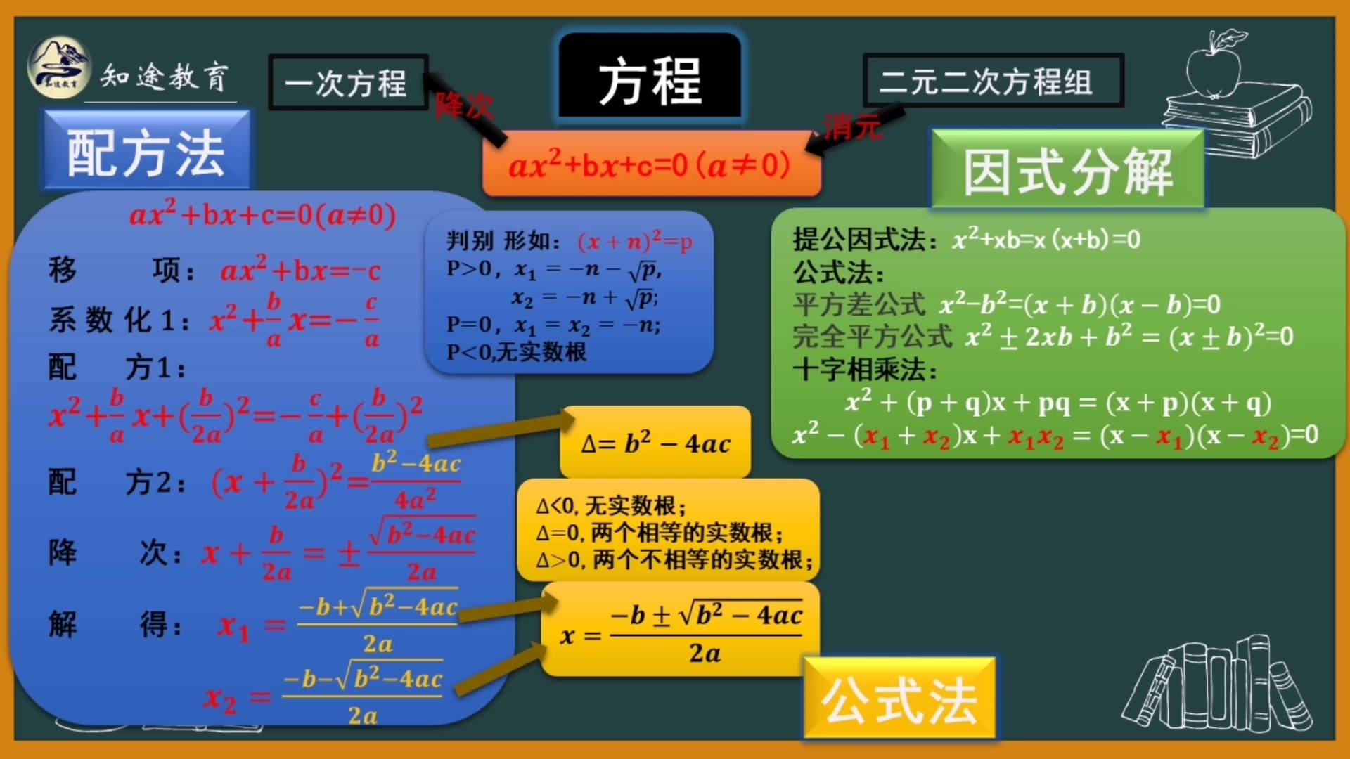 初中数学总复习 数-方程-二次方程求解 第十一讲