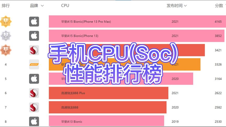 2022年3月手机CPU(Soc)性能排行榜@DOU+小助手