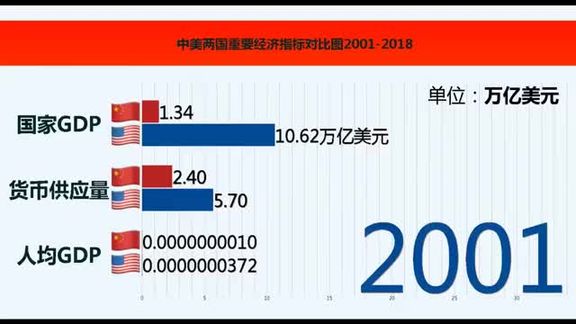 中美经济实力对比