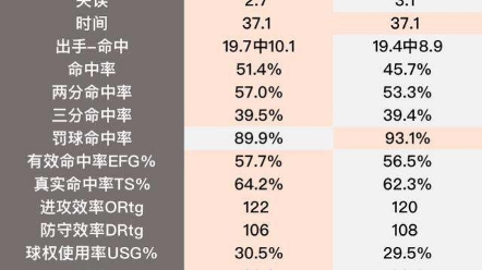 勇士三年季后赛,杜兰特和库里各项数据对比!二者各项数据相差微乎其...