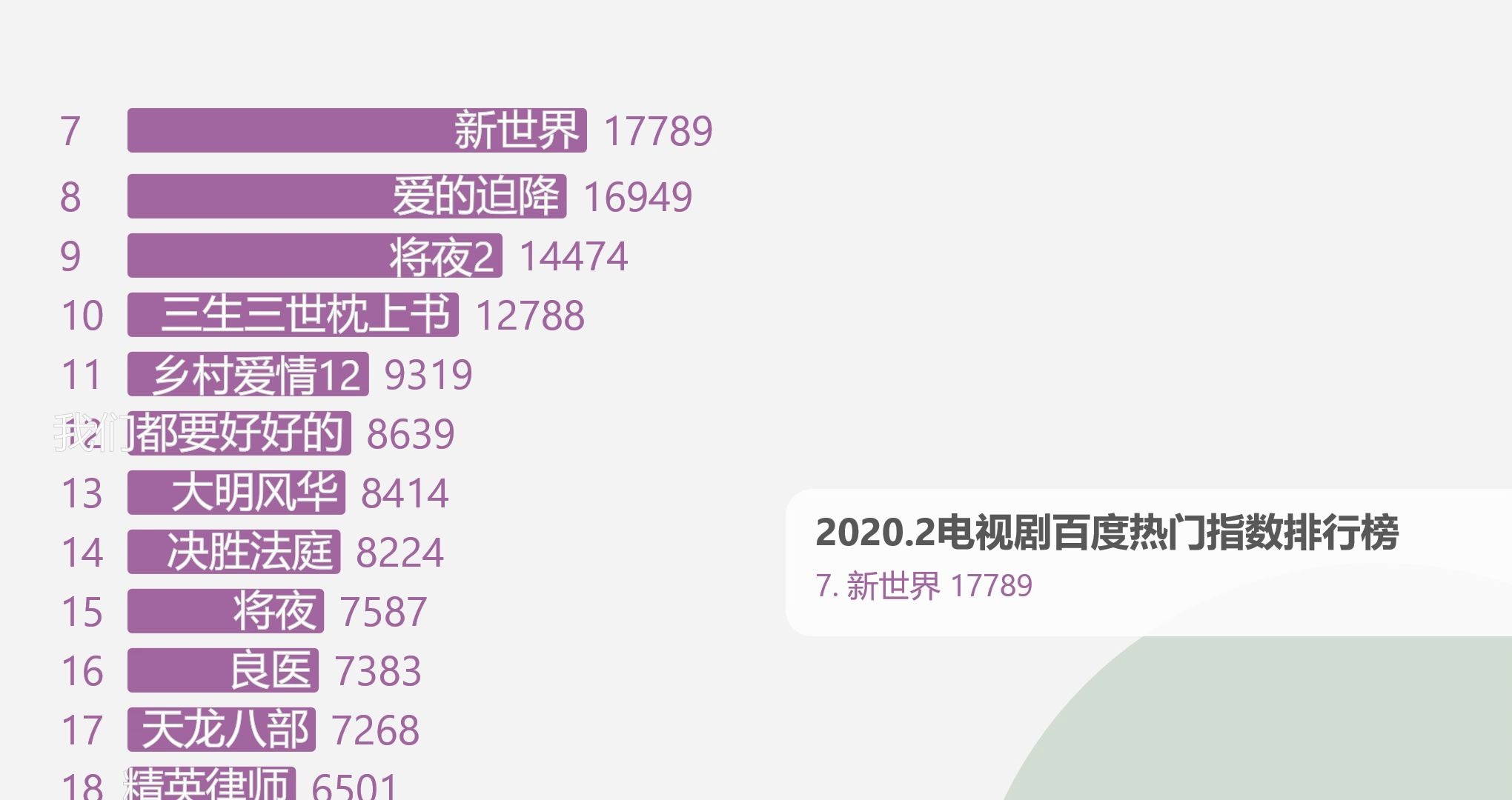 2020.2电视剧百度热门指数排行榜,你看了哪一部?