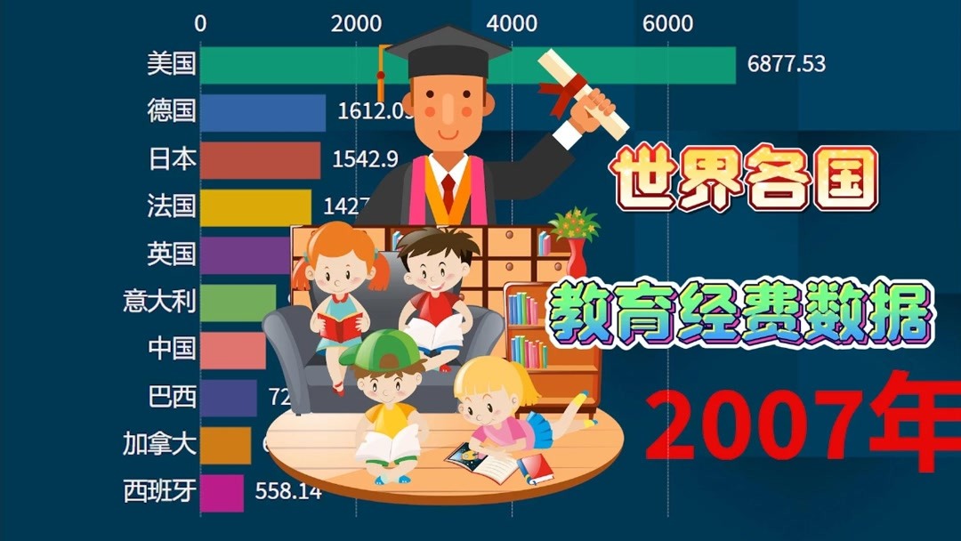 世界各国教育经费支出年度数据排行榜,发达国家投入相对较多