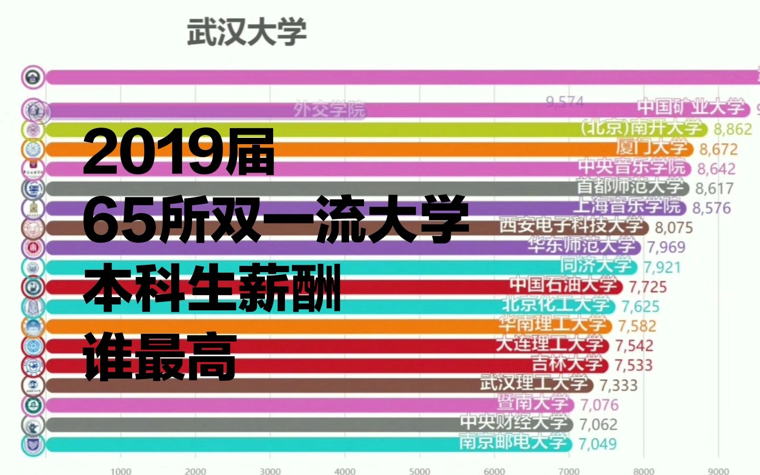 65所“双一流”大学2019届本科毕业生平均薪酬排名,动态可视化演示