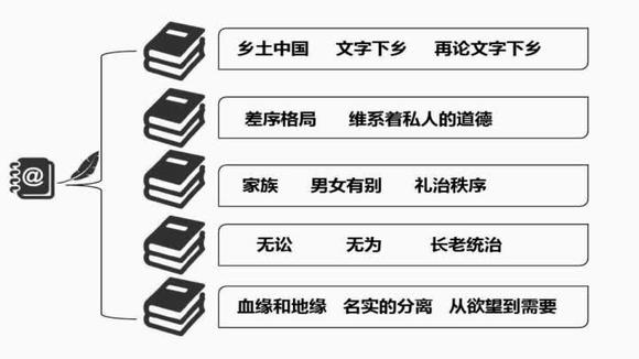 乡土中国---费孝通 P2 02乡土本色