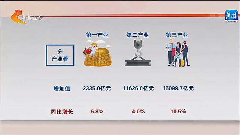 前三季度河北省经济延续稳定恢复态势 全省GDP同比增长7.7%