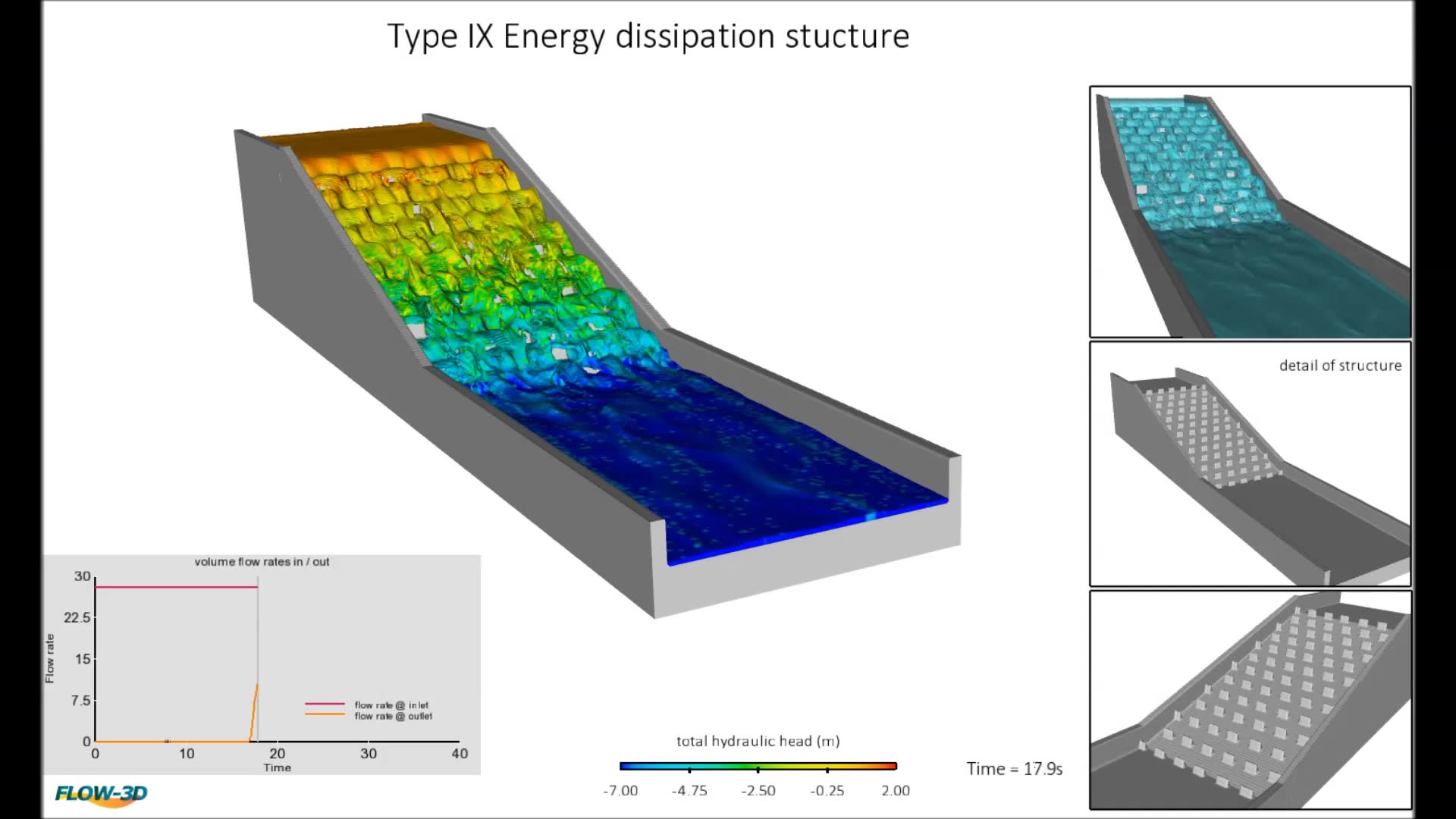 Flow 3D模拟溢洪道消能