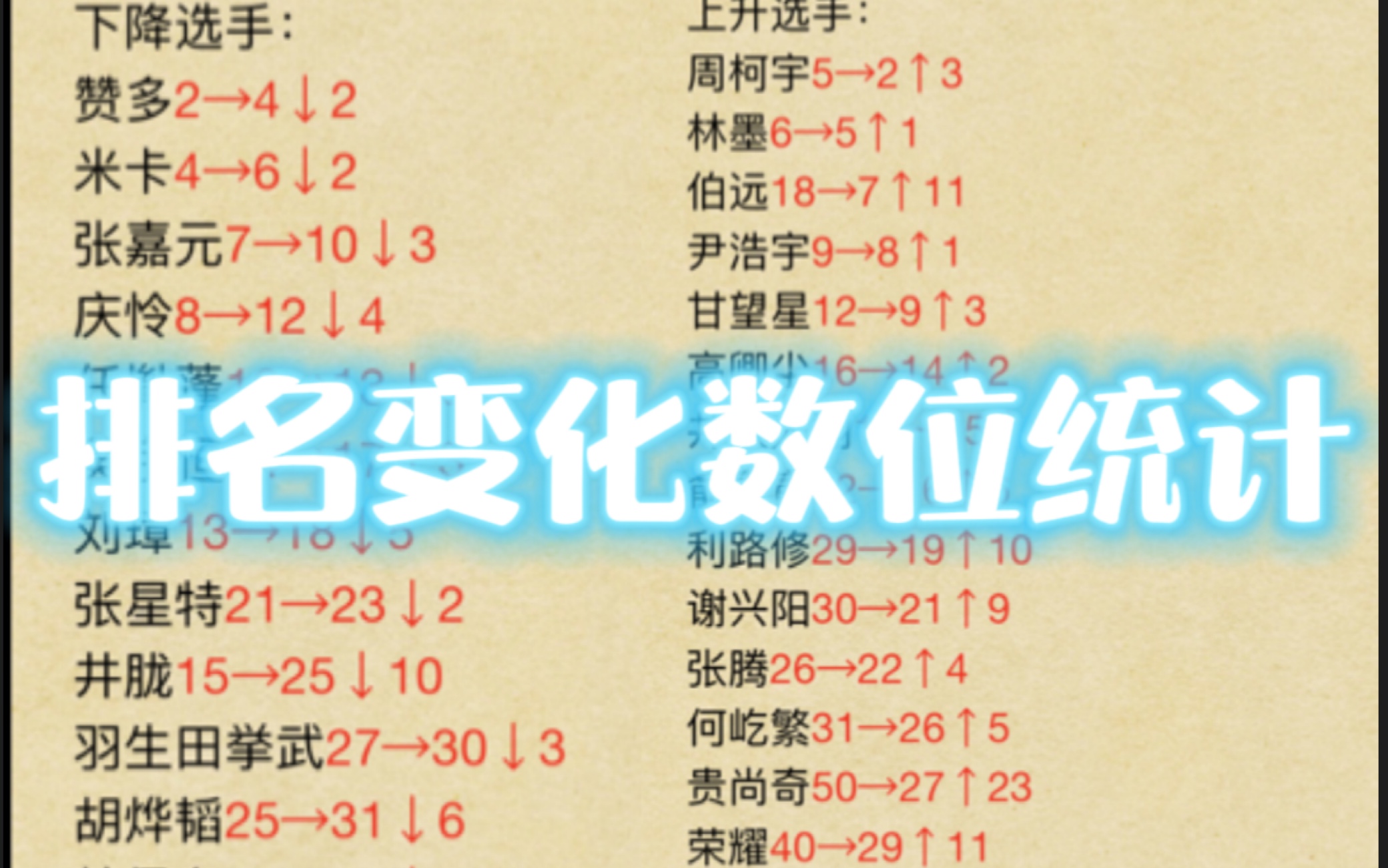 创4最新排名大洗牌!第二轮淘汰圈前33变化数位统计!最多上升23名最...
